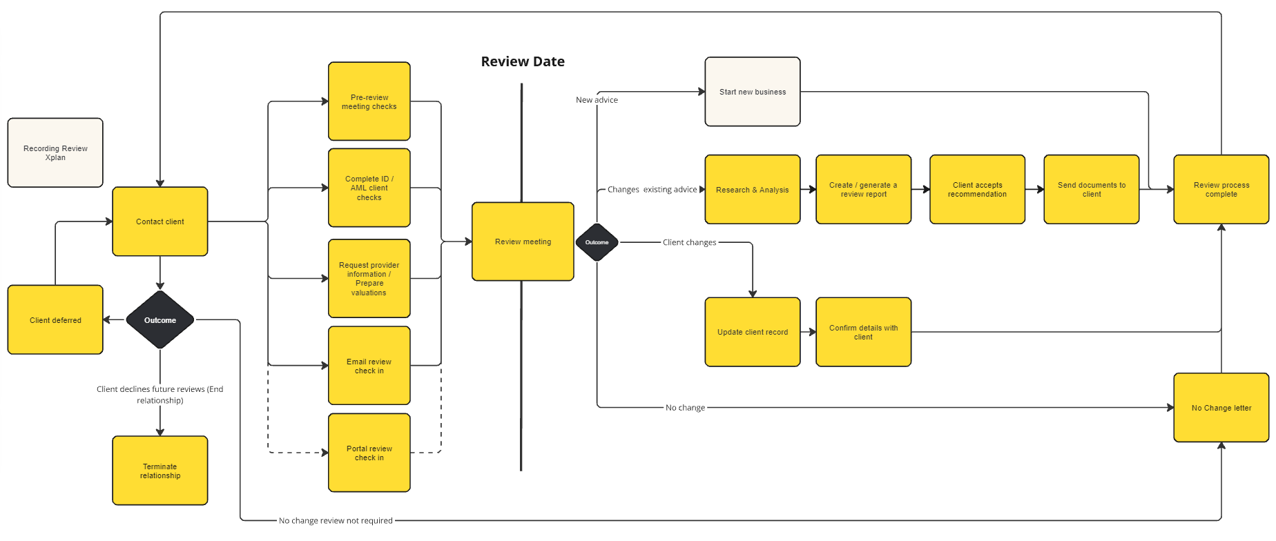 Client review process explained (UK) - Iress Community